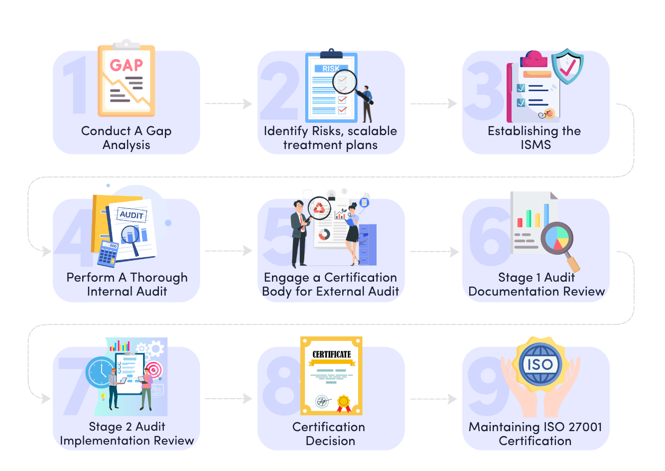 ISO 27001 Certification Services by Axipro | ISMS certification