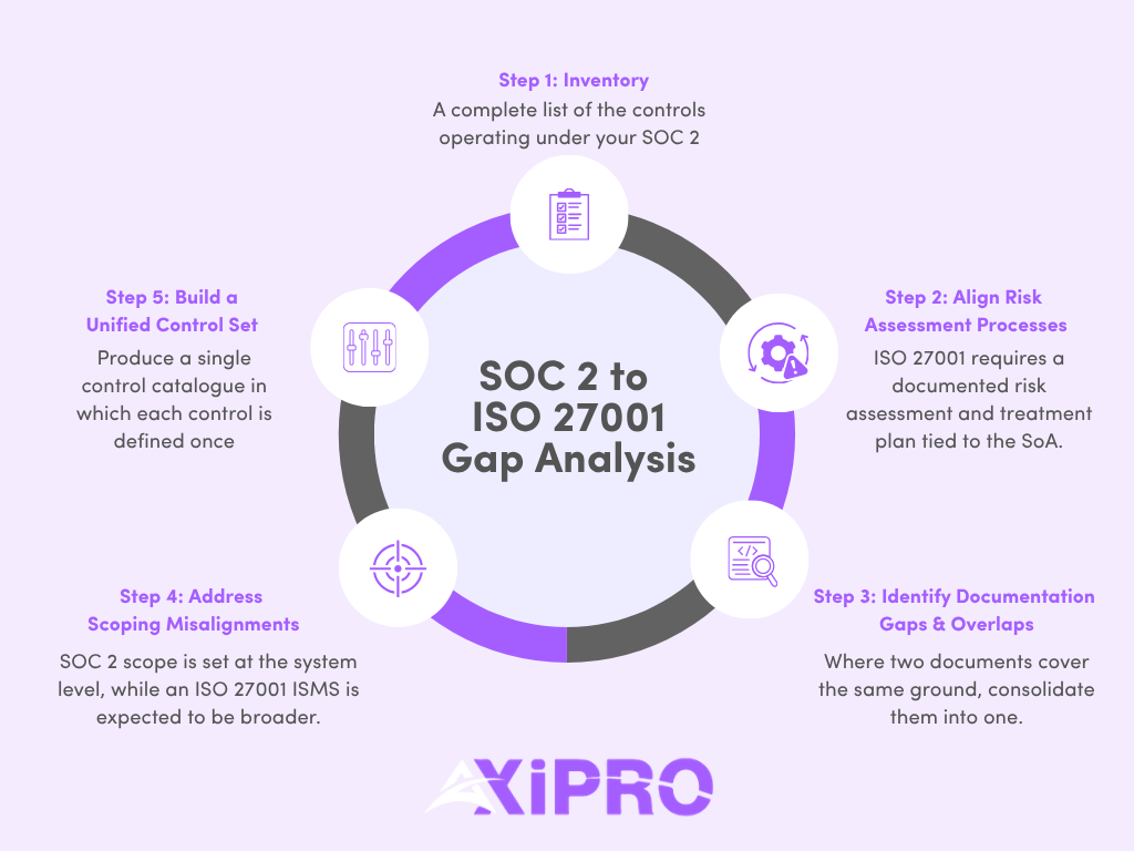 SOC 2 to ISO 27001 Mapping: A Crosswalk Guide